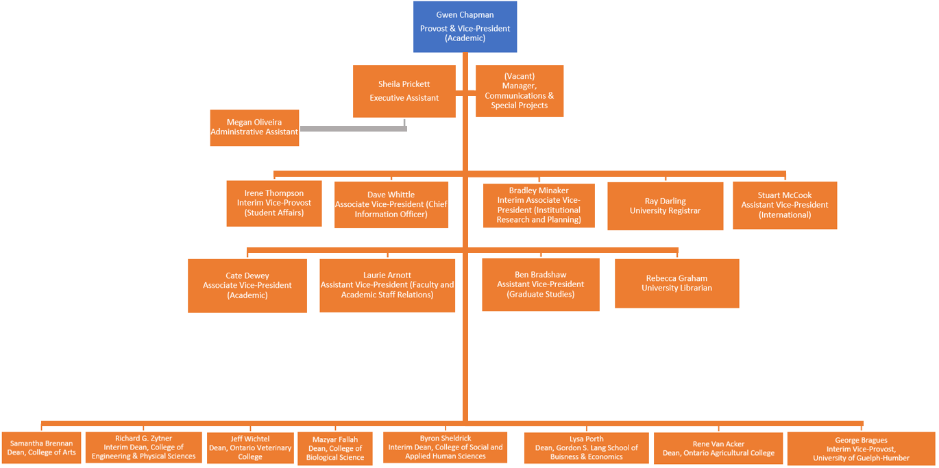 Provost Organizational Chart | Provost